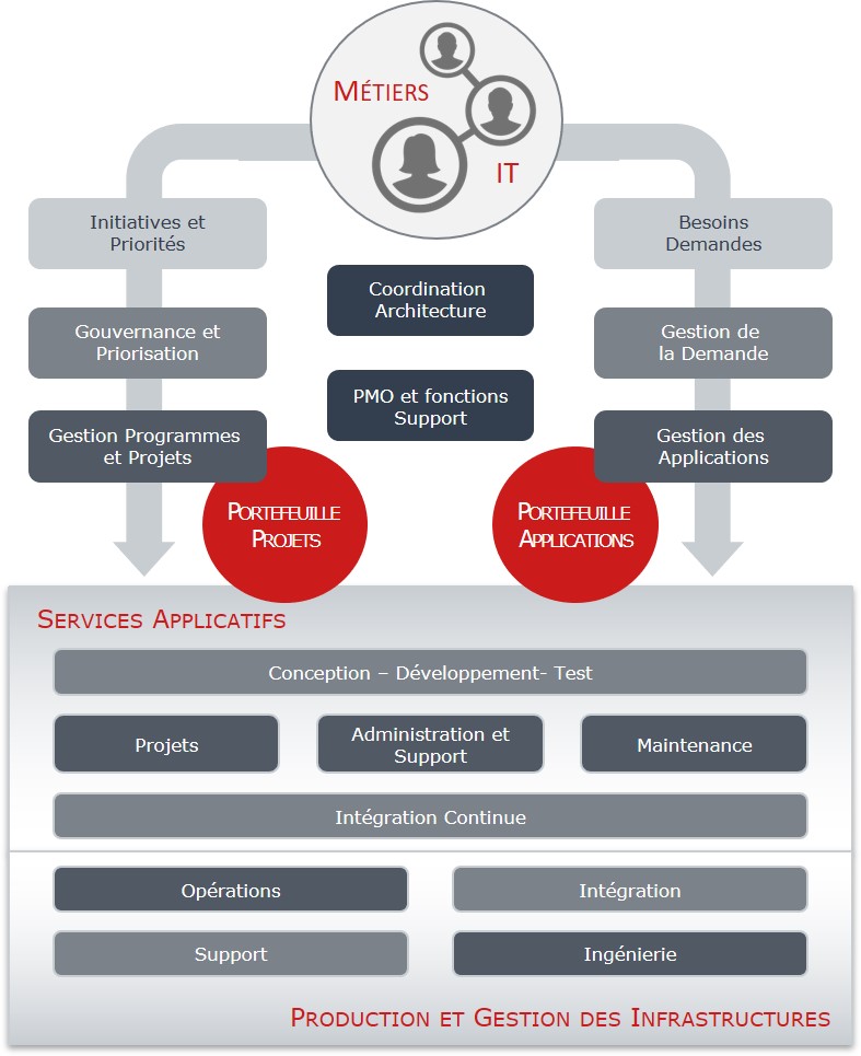 Une démarche de progrès pour la fonction informatique • COGNEOS